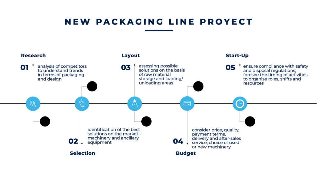 Supplying a bottling line: what to consider when starting from scratch ...
